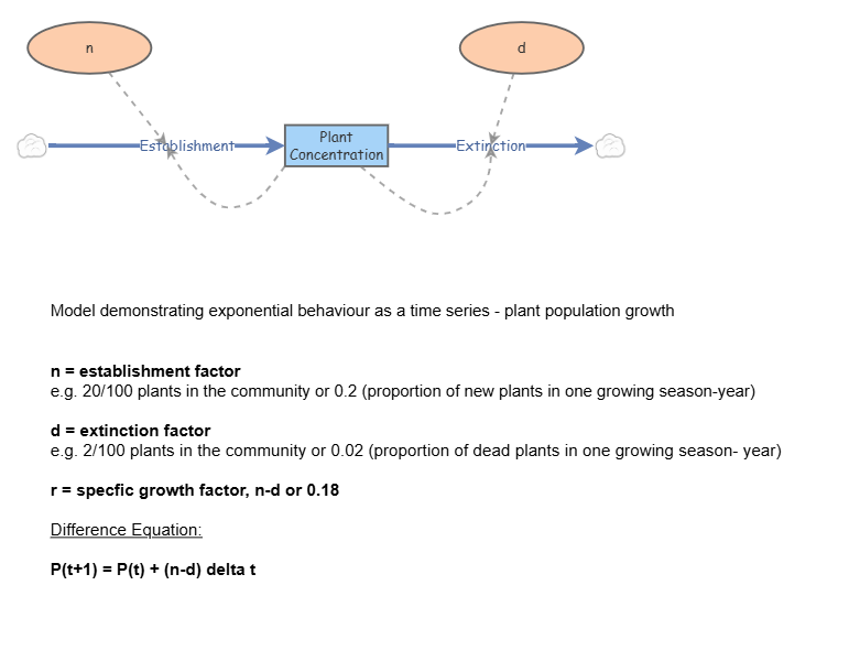 Difference equations_Marram grass example_exp growth | Insight Maker
