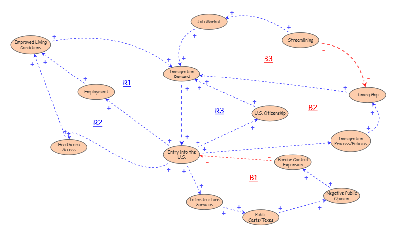 Clone of Casual Loop Diagram Exercise Part 2 v2 | Insight Maker
