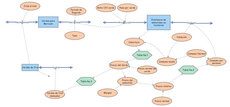 Clone of Caso 3. Modelo completo | Insight Maker