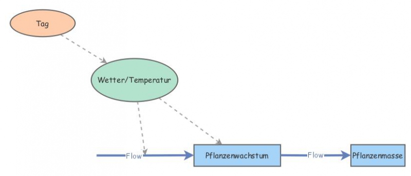 Plant Growth Model | Insight Maker