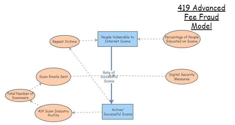 419 Stock und Flow | Insight Maker