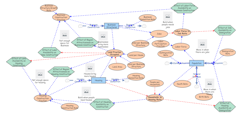Urban Dynamics | Insight Maker