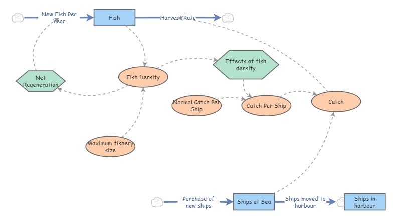 Clone of First One #2 | Insight Maker