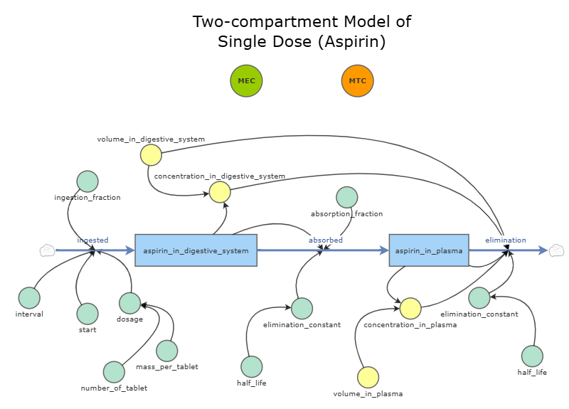 Two-compartment Model of Single Dose (Aspirin) | Insight Maker