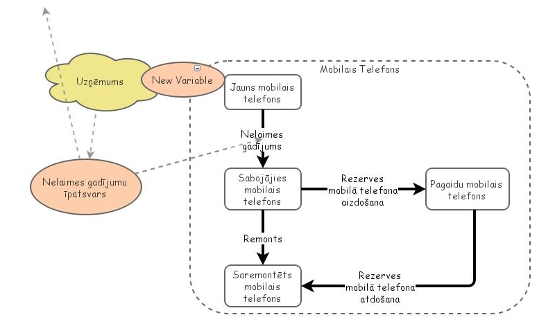 Mobilo Telefonu Agenta Diagramma | Insight Maker
