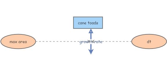 cane toads | Insight Maker