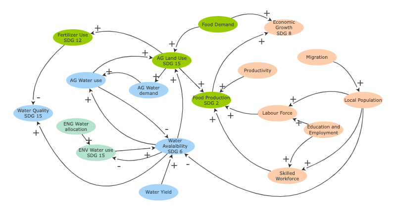 The Story of Interactions of SDGs | Insight Maker
