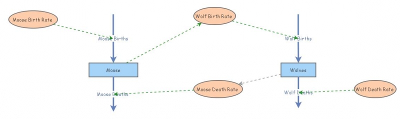Lab 3 In class | Insight Maker