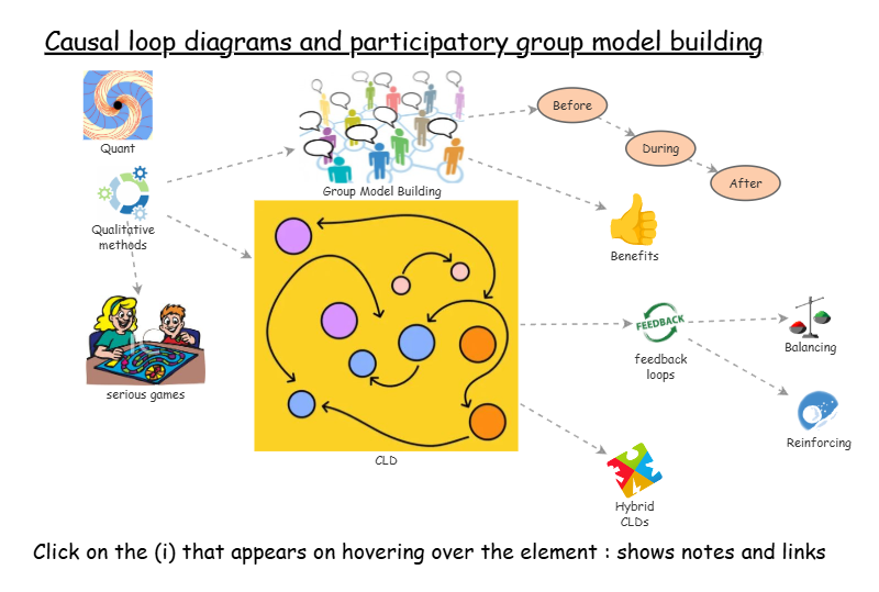 Causal loop diagrams and participation | Insight Maker