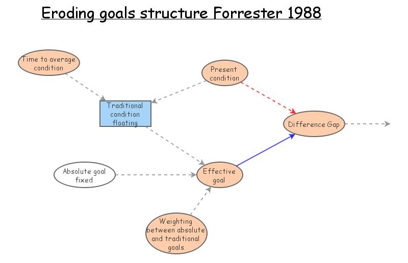Eroding goals structure forrester 1988 | Insight Maker