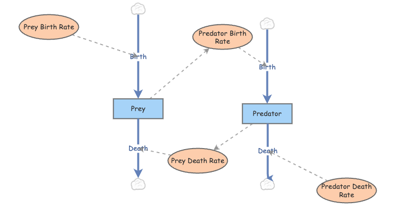 Prey-predator Model | Insight Maker