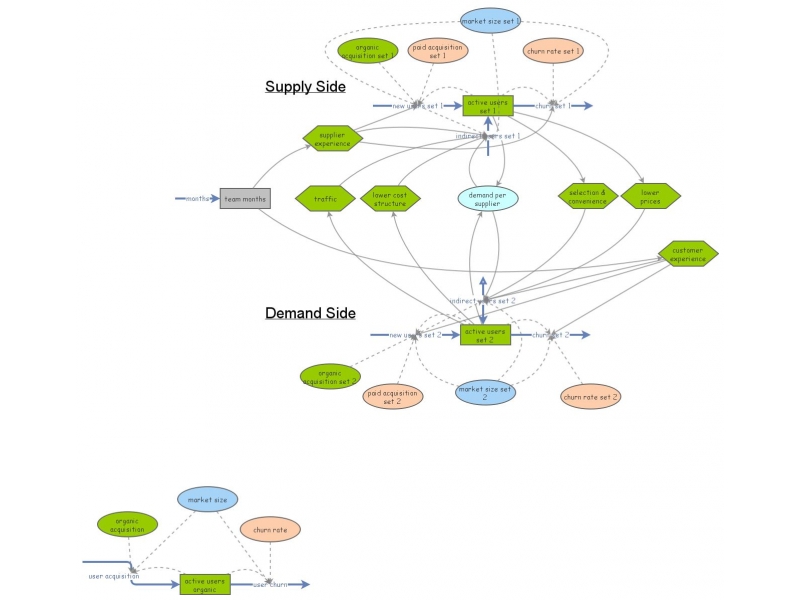 Clone of Multi-sided Network Effects & Flywheel Benchmarking | Insight ...