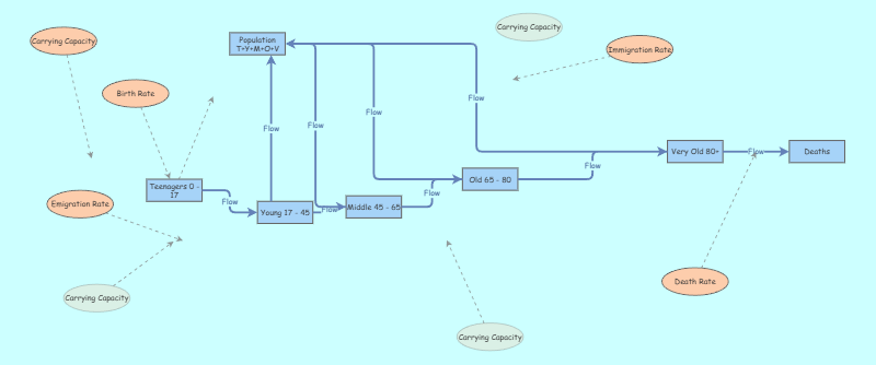 population dynamics ezgi arda emin | Insight Maker