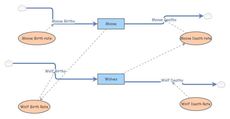 Lab 2 System Dynamics | Insight Maker