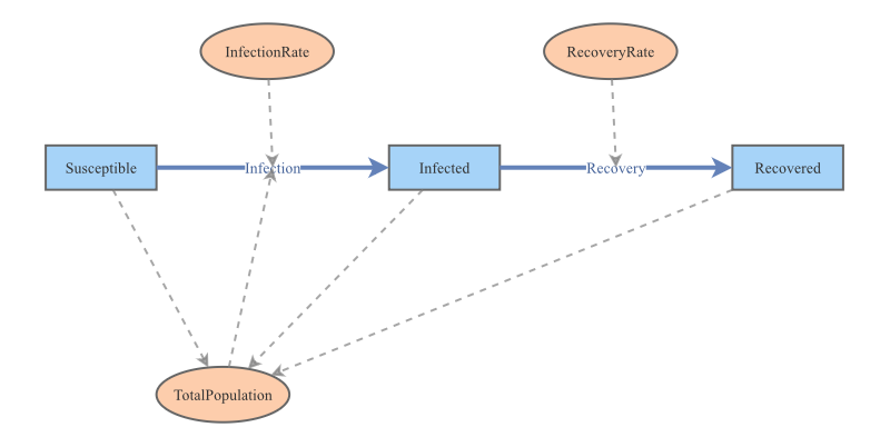 SIR model | Insight Maker