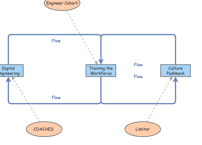 Applying Systems Archetypes Limits to growth | Insight Maker