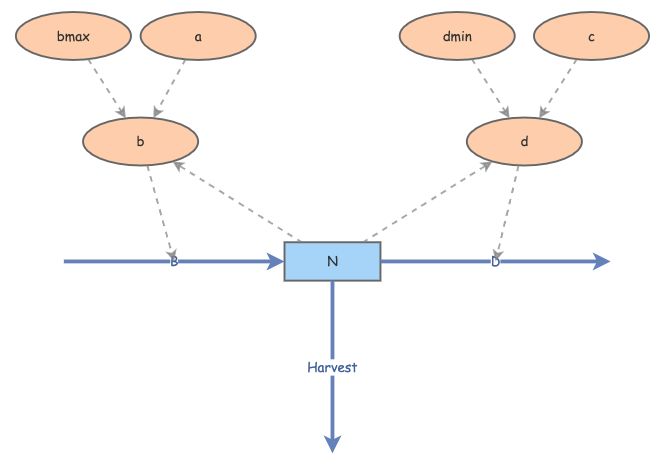 LAB 2 | Insight Maker