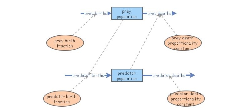 predator prey model | Insight Maker