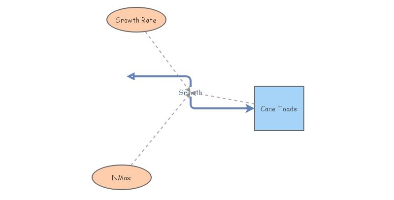 Cane Toad Logistic | Insight Maker