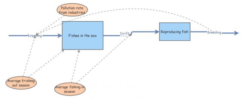 Fishing | Insight Maker