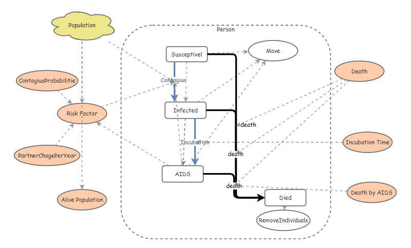 HIV model with Agents - Vinicius Carius and Cesar Conopoima | Insight Maker