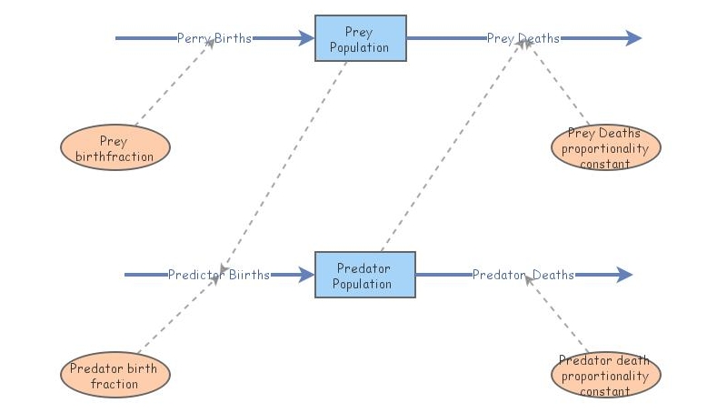 Predator Prey Model | Insight Maker