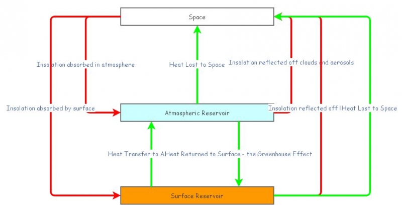 Climate Model | Insight Maker