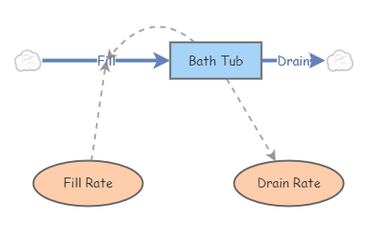 Bath Tub Demo | Insight Maker