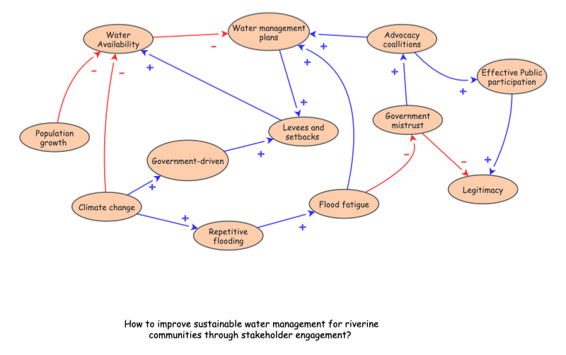 Sustainable water | Insight Maker