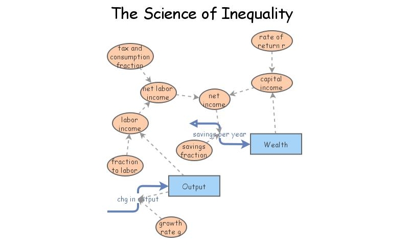 The Science of Inequality | Insight Maker