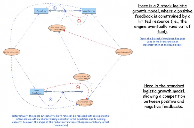 Logistic Growth: One and Two Stocks | Insight Maker