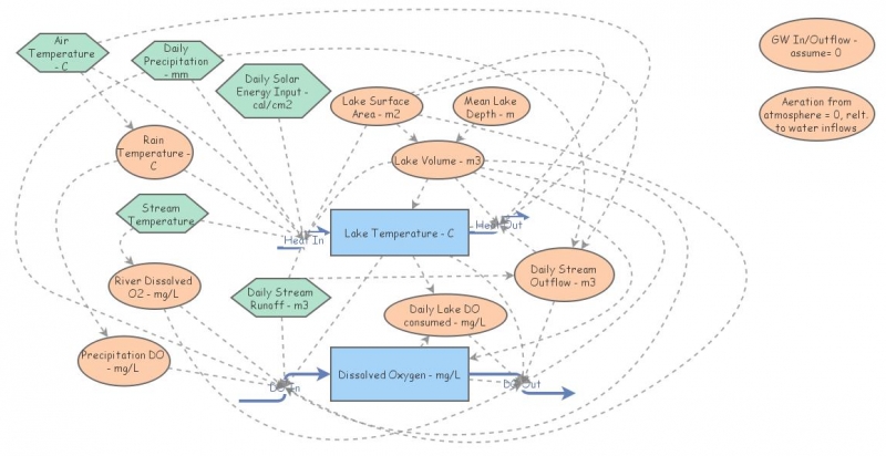 Lake Temp & DO Model - Project 1 | Insight Maker