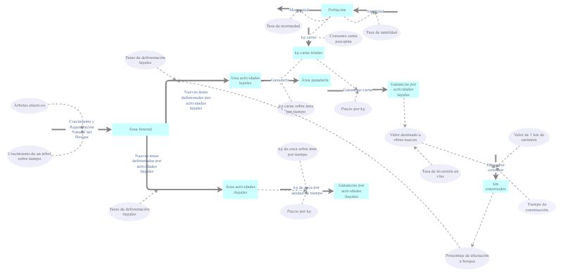 Clone of Flujos y niveles | Insight Maker