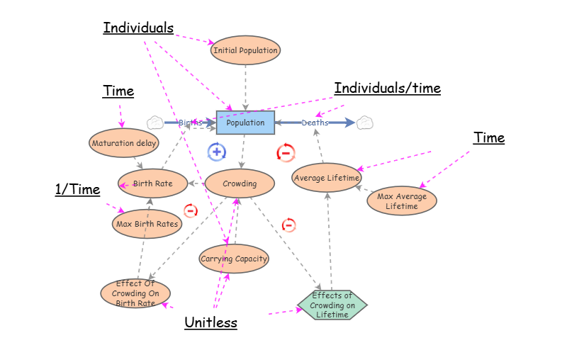Modes of System Behavior | Insight Maker