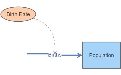 Clone of Population Model 1 -2022 | Insight Maker