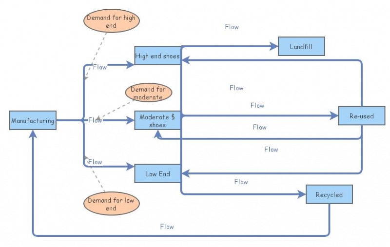 Shoe Waste 3 | Insight Maker
