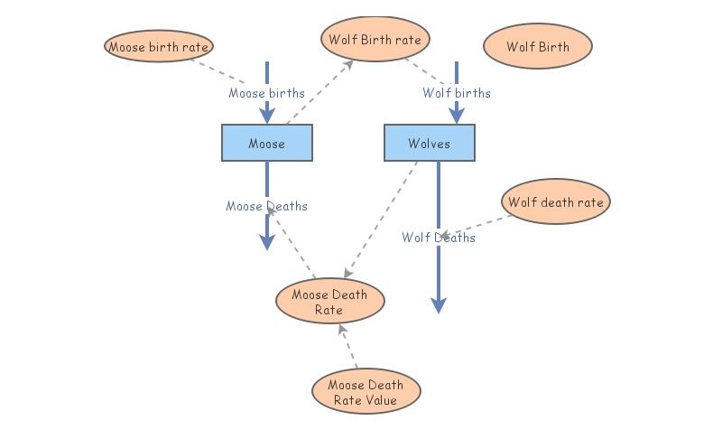 wolf moose predator prey model | Insight Maker