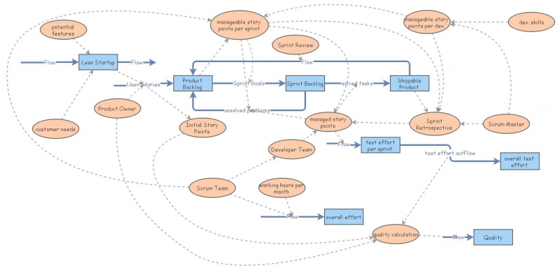 Scrum | Insight Maker