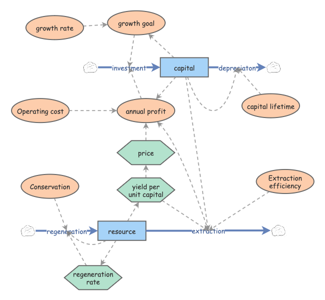 Clone of Capital with renewable resource (clone of book one) | Insight Maker