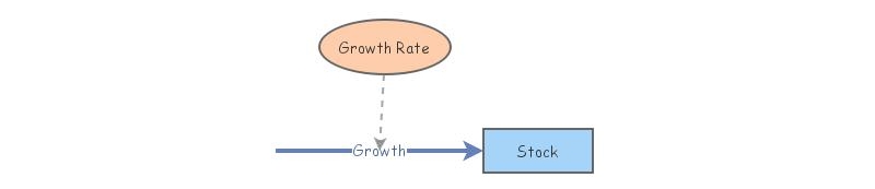 Population Growth (Simple) | Insight Maker