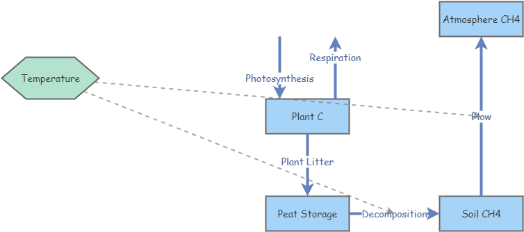 Clone of Wetland CO2 Model | Insight Maker