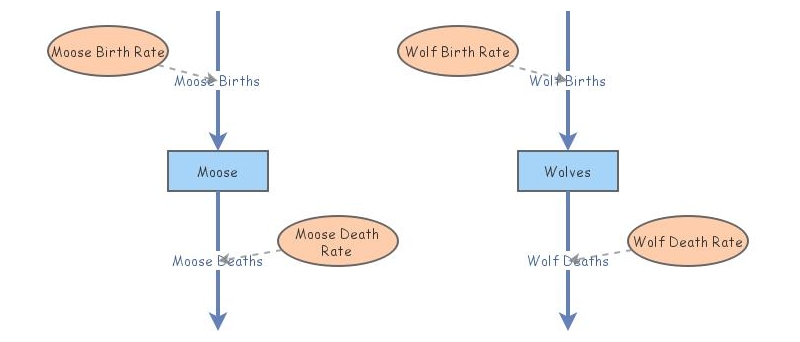 Predator_Prey_Tutorial | Insight Maker