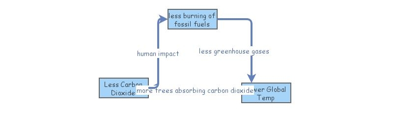 Climate change | Insight Maker