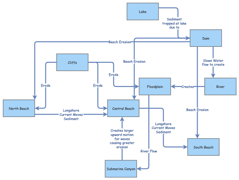 Coastal Erosion Systems Diagram | Insight Maker