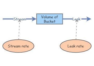 My Insight: Volume of Bucket | Insight Maker