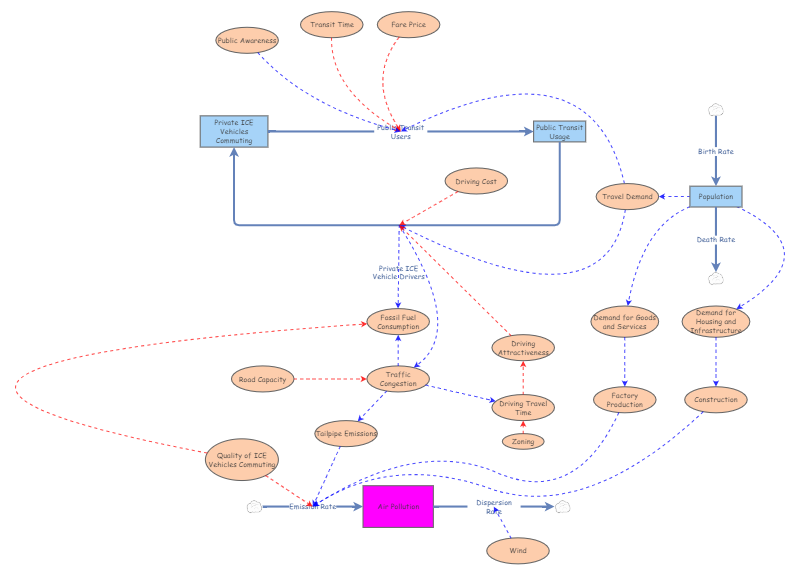 Air Pollution Stock and Flow | Insight Maker