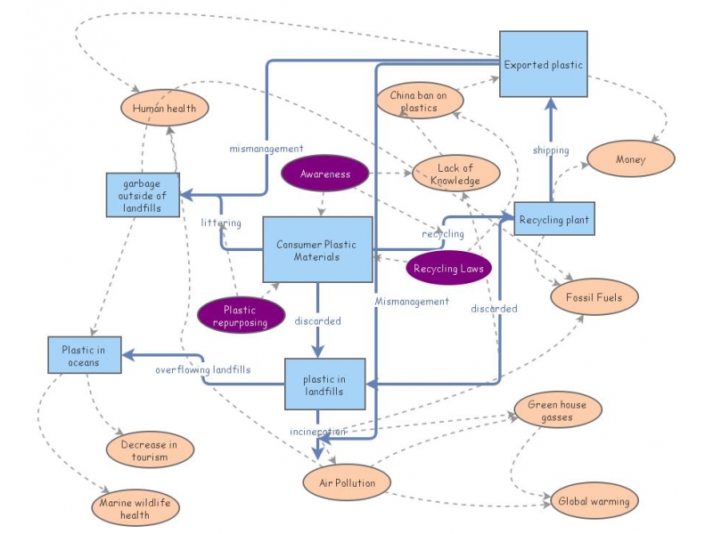 Recycling Plastic | Insight Maker