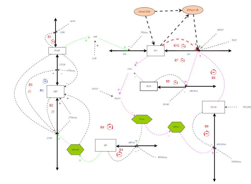 Exercise 3-Commodity cycle model - Assignment 3 | Insight Maker