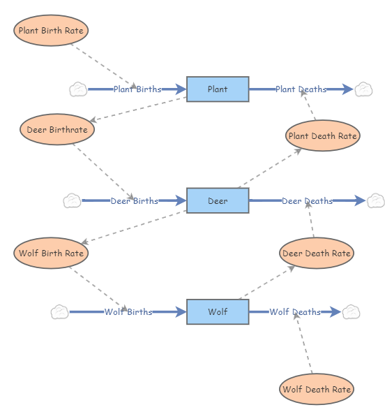 Daz Risk tool assignment | Insight Maker
