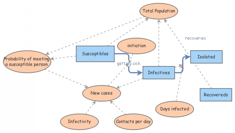 Clone of SIR Infectious Disease Model | Insight Maker